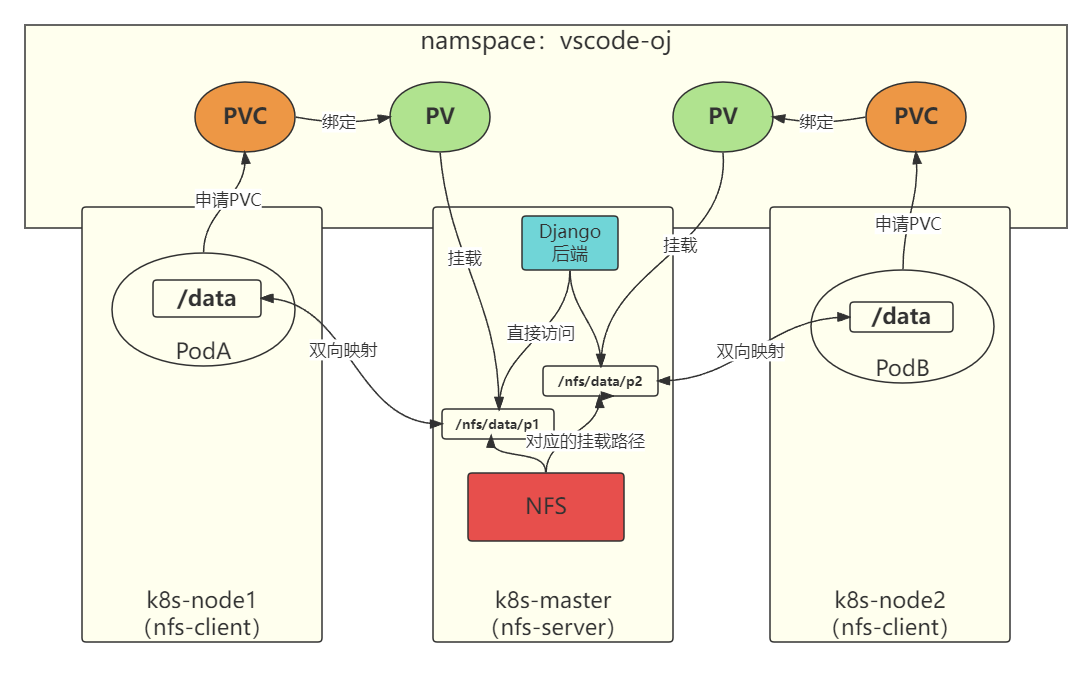 GitHub - silent-winter/OJCenter: 北化VSCode-OJ系统